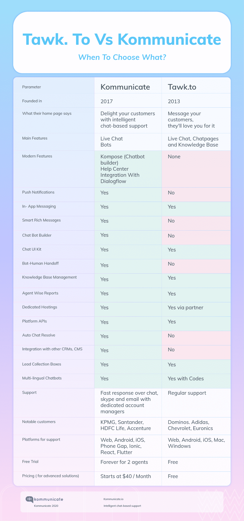 Tawk Vs Kommunicate- When To Choose What? - Kommunicate Blog