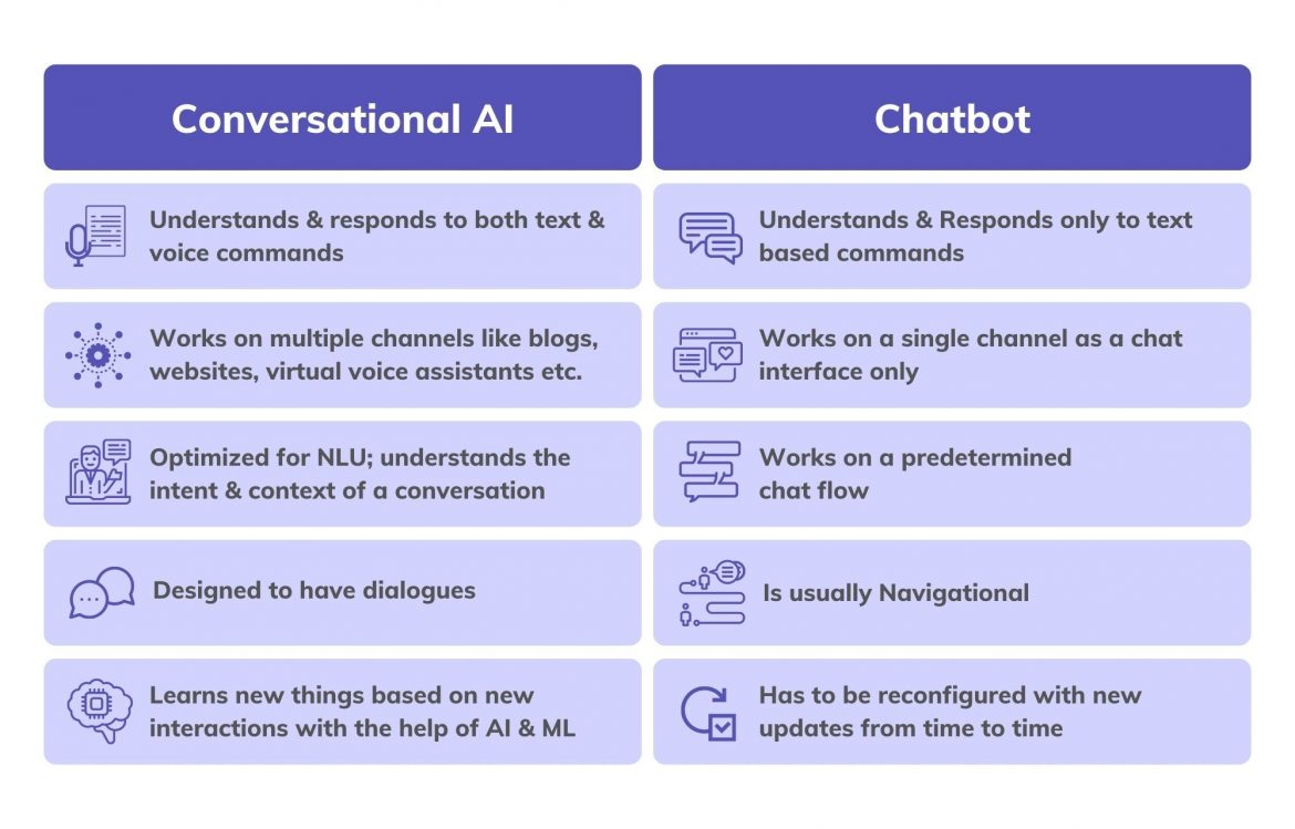 What Is Conversational AI How It Work Conversational AI Vs Chatbot What Is Conversational AI How It Work Conversational AI Vs Chatbot