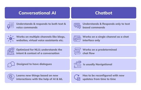 What is Conversational AI and how it works? A Detailed Guide
