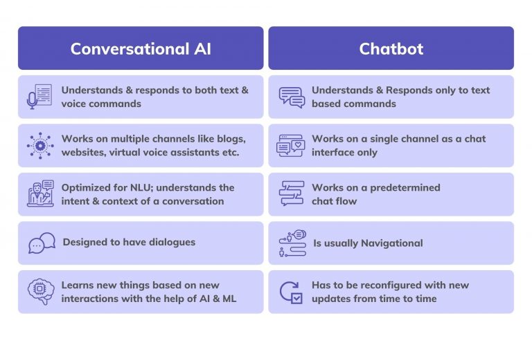 What is Conversational AI? How Conversational AI Works – A Complete Guide