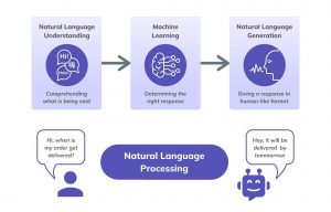 What is Conversational AI and how it works? A Detailed Guide
