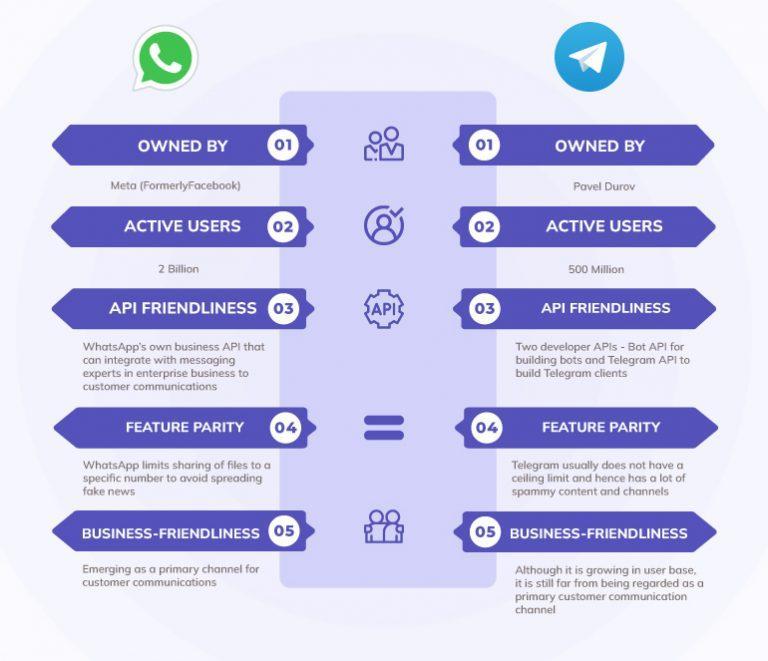 WhatsApp Bot vs Telegram Bot: Which Is Best for Your Business