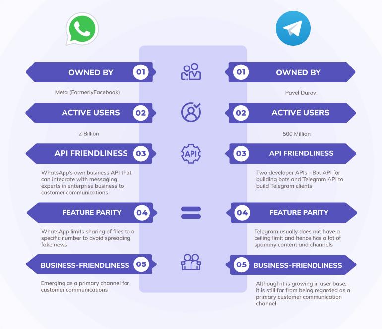 WhatsApp Bot vs Telegram Bot: Which Is Best for Your Business WhatsApp Bot vs Telegram Bot: Which Is Best for Your Business