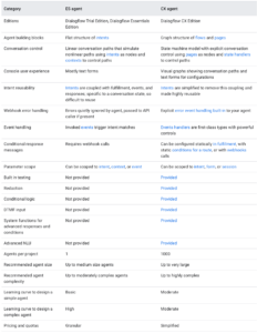 Dialogflow Tutorial: Create Chatbot using Dialogflow