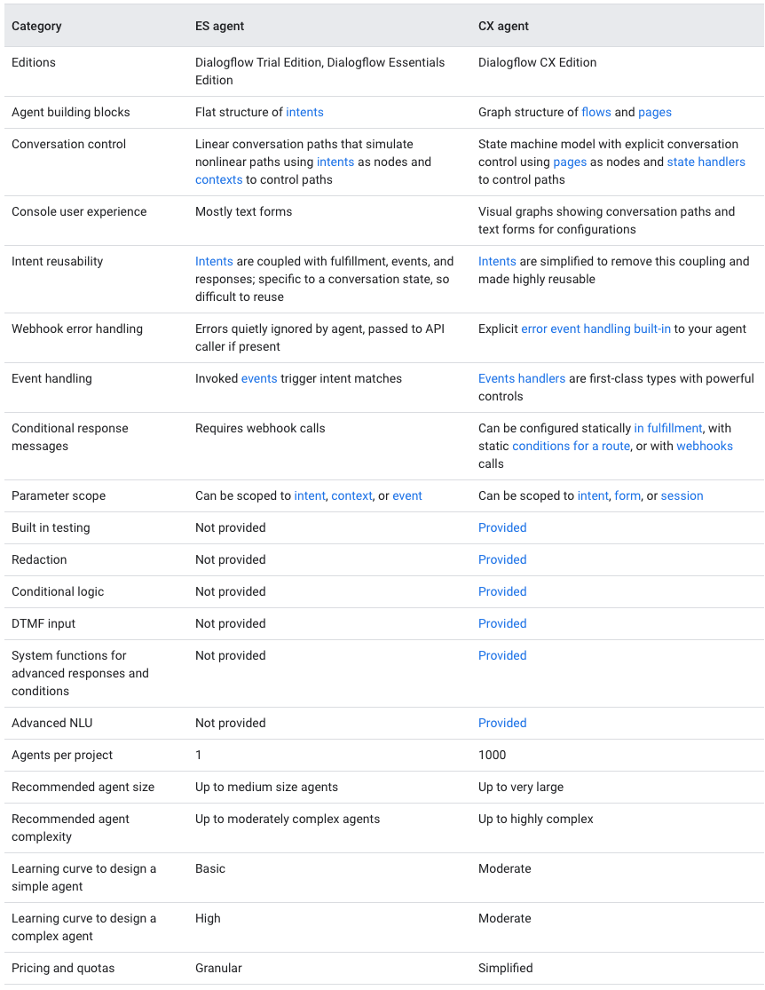Dialogflow Tutorial Create Chatbot Using Dialogflow