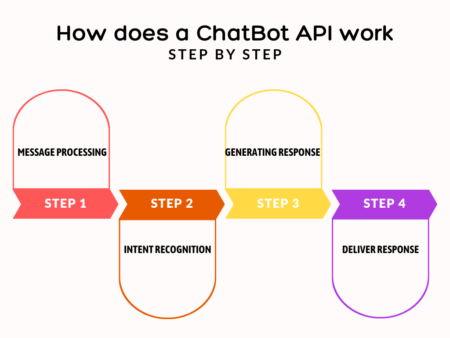 8 best Chatbot APIs To Watch Out For In 2023