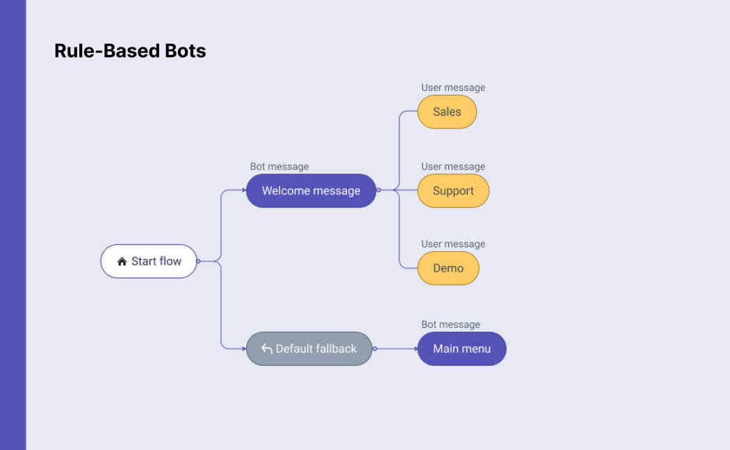 FAQ Chatbot: Benefits, Types, Use cases and How to Create