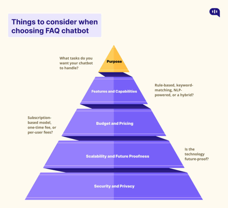 FAQ Chatbot: Benefits, Types, Use cases and How to Create