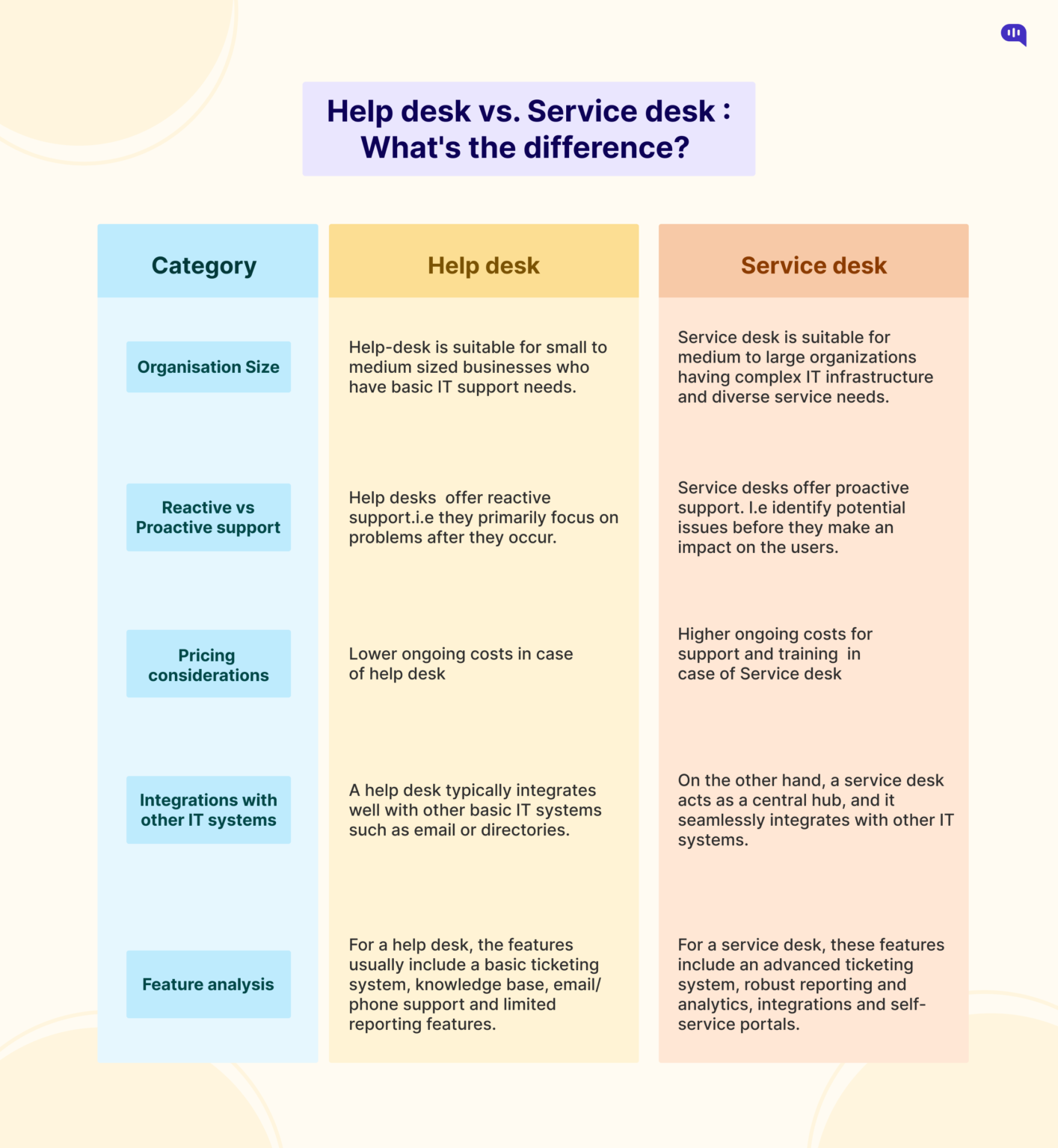Help desk vs Service desk: Choose Best Tool For Your IT Support