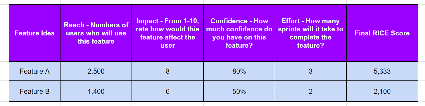 Undestanding RICE Framework for Product Managers