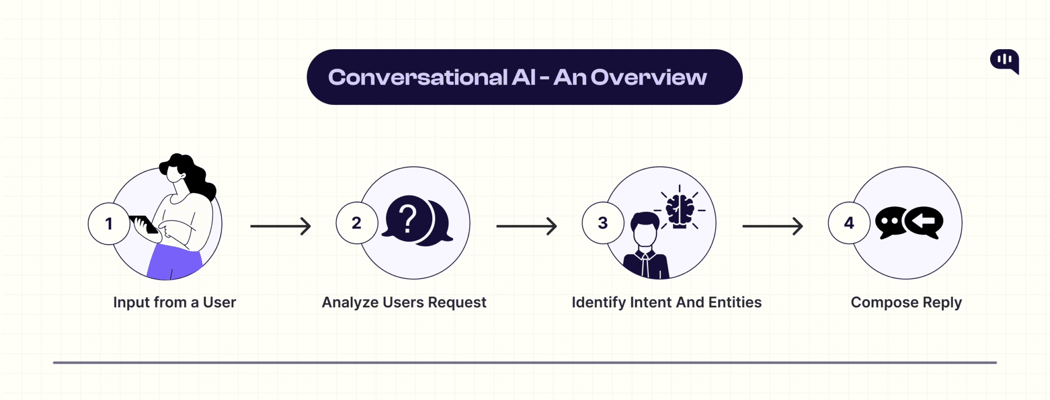 Conversational AI vs. Generative AI: Understanding the Differences