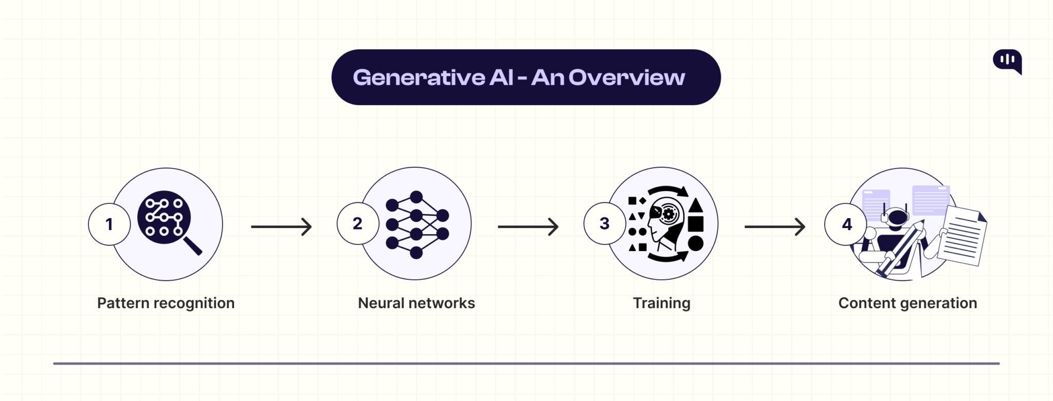 Conversational AI vs. Generative AI: Understanding the Differences