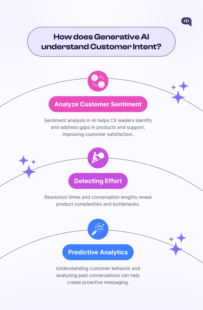 How Generative AI Helps in Understanding Customer Intent
