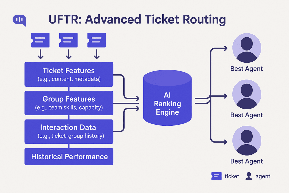 AI Email Routing and Prioritization: Automate Triage for Faster Resolutions