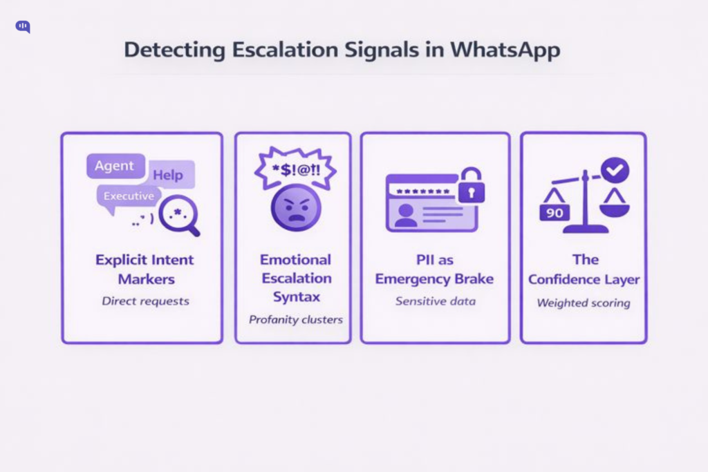 WhatsApp Escalation: Building Seamless Human Handoffs