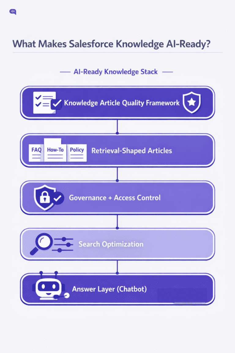 How to Build a Salesforce Knowledge Chatbot with Guardrails
